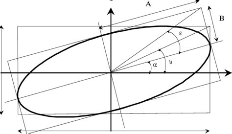 Parameters Of An Elliptical State Of Polarization J Download Scientific Diagram