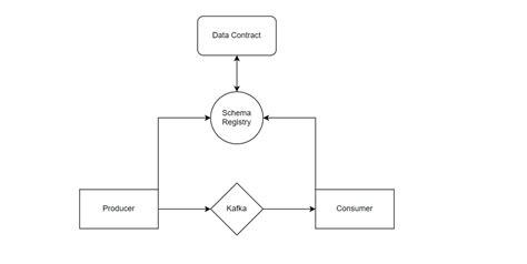 Data Contract Implementation In A Kafka Project Ensuring Data