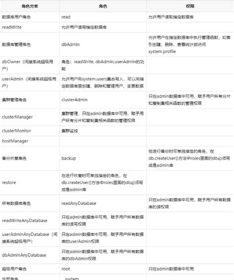 mongodb之用户权限 腾讯云开发者社区 腾讯云