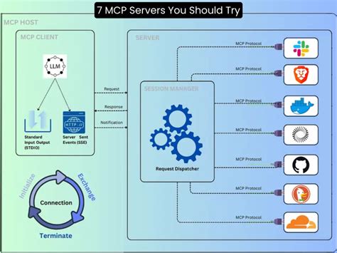 7 mcp servers every ai ml data engineer should try👇 1 slack mcp… pavan belagatti
