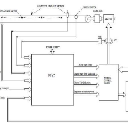 PDF MONITORING CONTROLLING AND PROTECTION OF CONVEYOR MECHANISM USING PLC