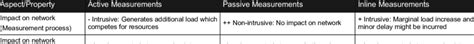 Summary Of Benefits And Drawbacks Of Passive Active And Inline Download Table