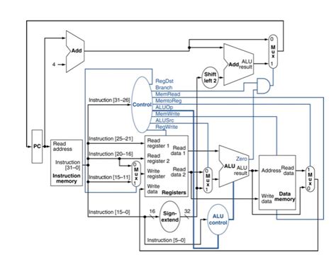 Solved Exc3 Add ALU Addresult Shift Left 2 RegDst Branch Chegg Com