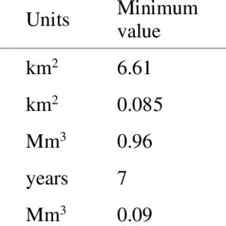 Minimum And Maximum Values Of The Input And Output Variables Download Scientific Diagram