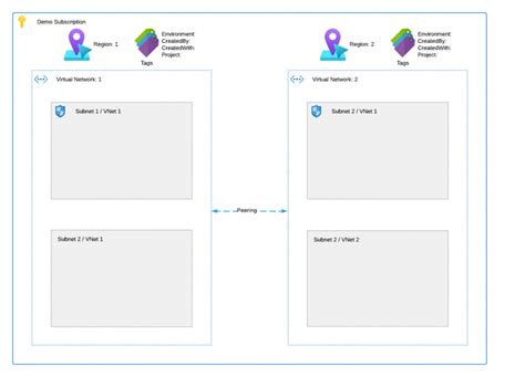 Creating Azure Vnets Using Terraform Vnets Mashfords Musings