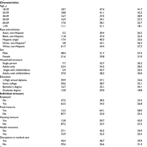Weighted Imputed Sample Characteristics Of Household Pulse Survey Download Scientific Diagram