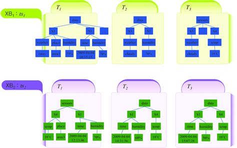 An Example Of XML Stream Data With Two Blocks Each Having Three Download Scientific Diagram