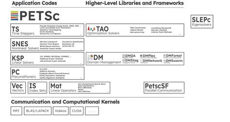 PETSc Fig Exascale Computing Project