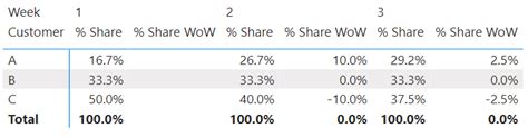 Powerbi How To Calculate Week Over Week Share In Power Bi Stack
