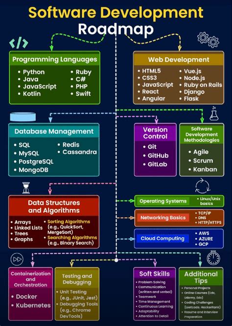 Jyotirmaan Singh On Linkedin Softwaredevelopment Roadmap