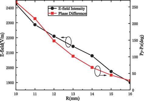 Figure 4 From High Power Wideband Elliptical Grooved Over Mode Circular Waveguide Polarizer