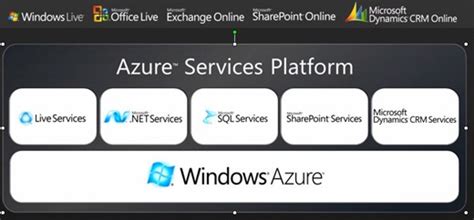 What Windows Azure Is And What It Is Not 4sysops