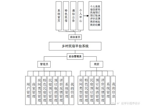 计算机毕设springboot乡村民宿平台系统 基于spring boot的乡村民宿在线预订与管理系统设计 spring boot框架下的乡村