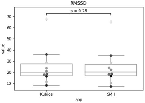The Root Mean Square Of Successive Differences Between Normal