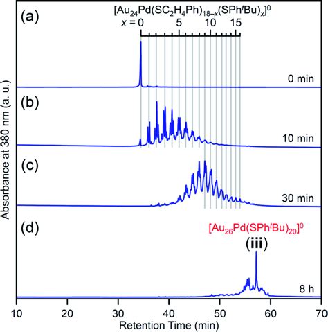RP HPLC Chromatogram Of Products Obtained By The Reaction Between Download Scientific Diagram