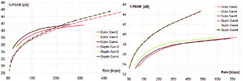 results of color and depth coding for multi view data left ballet