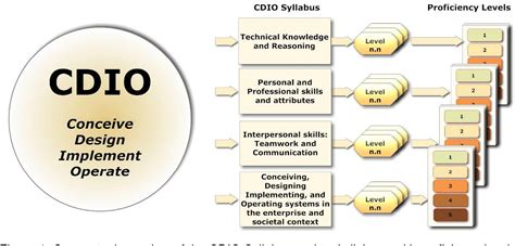 Figure 1 From An Extended Cdio Syllabus Framework With Preparatory