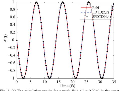 Figure 3 From Simulating Maxwellschrödinger Equations By High Order