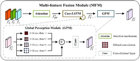 The Architecture Of Mfm Download Scientific Diagram