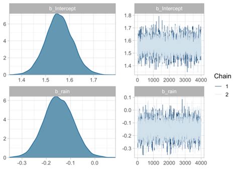 Bayesian Analyses Made Easy Glmms In R Package Brms R Bloggers