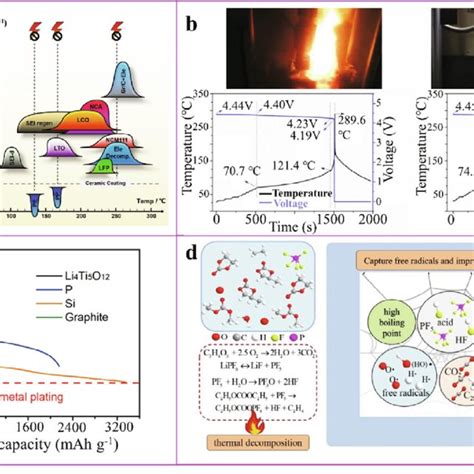 The Principle Of The Lithium Ion Battery LiB Showing The Download Scientific Diagram
