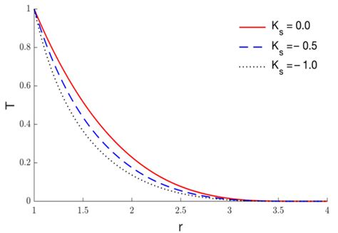 The Temperature Variation í µí± Via The Radial Distance í µí± Under