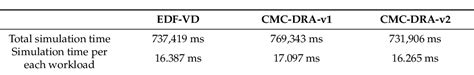 Table 1 From Scheduling Complex Cyber Physical Systems With Mixed Criticality Components