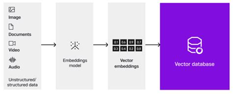 Vector Databases Tutorial Best Practices Examples Nexla