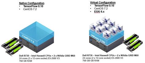 Episode 3 Performance Comparison Of Native Gpu To Virtualized Gpu And
