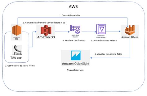 Building Data Engineering Pipelines On Aws By Hari Pranava Medium
