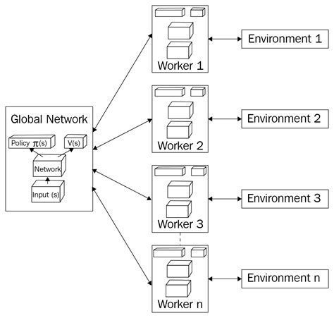 the architecture of a3c hands on reinforcement learning with python