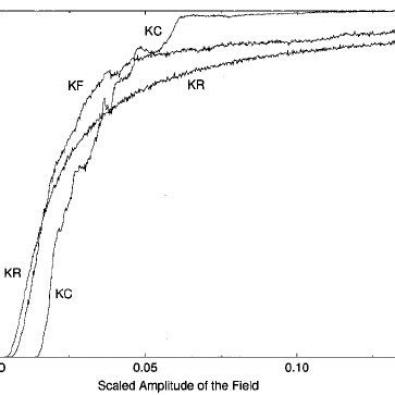 Ionization Rate Whose Maximum Is One As A Function Of The Scaled Download Scientific