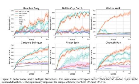 论文分享：基于互模拟度量聚类的鲁棒表征学习方法 知乎