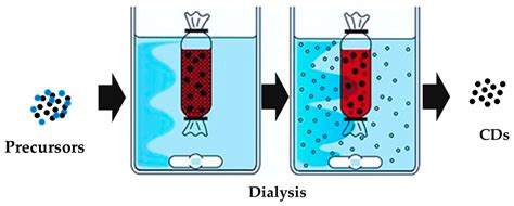 An Overview On Carbon Quantum Dots Optical And Chemical Features