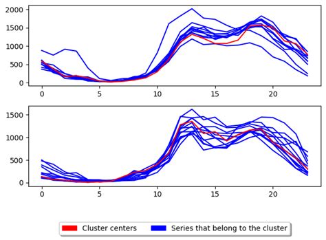 Partition Based Time Series Clustering In Aeon Aeon 1 3 0 Documentation