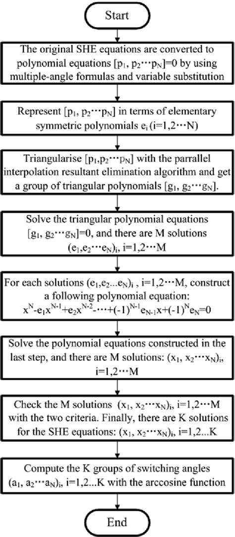 Table 1 From Parallel Resultant Elimination Algorithm To Solve The
