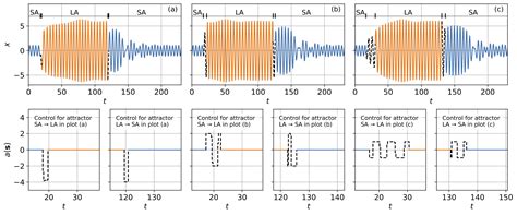 Attractor Switching For Nonlinear Dynamical Systems Using Deep Reinforcement Learning Xue She