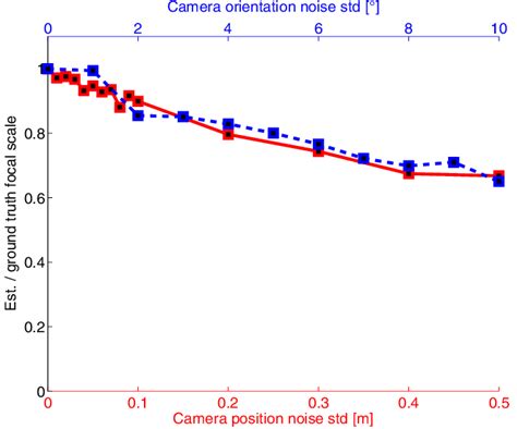 The Sensitivity Of The Focal Scale Estimation Method Cf Sec Iii D Download Scientific