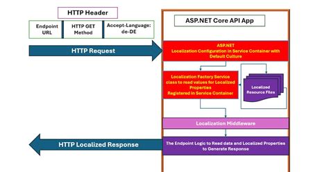 Aspnet Core 9 Localized Response From Aspnet Core 9 Api Mahesh Sabnis