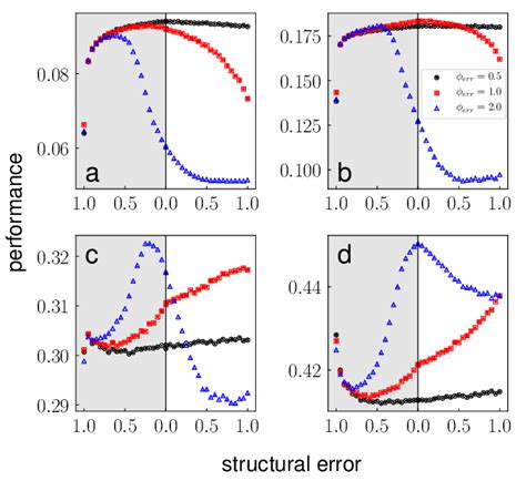 Performance Of The Top Spreaders In The Presence Of Structural And