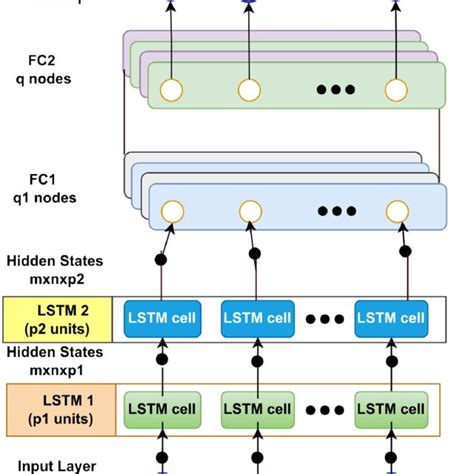 a typical multilayer lstm architecture ads b data is received this