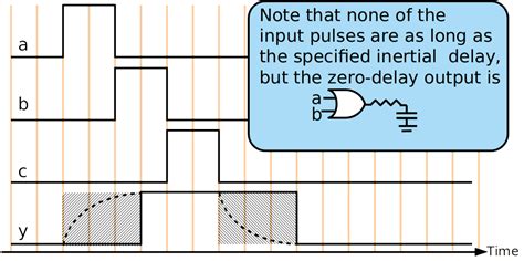 Lecture 02 Verilog Events Timing And Testbenches