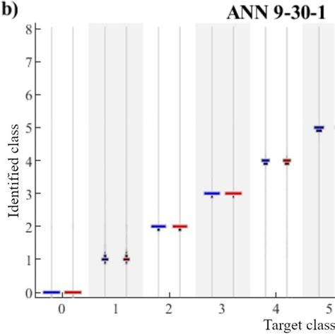 A Optimization Of Ann Architecture 9 H 1 Anns For Determination Of