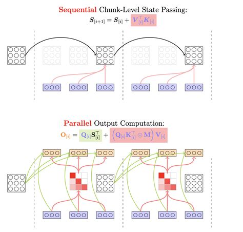 deltanet explained part ii songlin yang