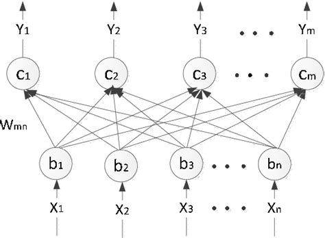 Figure 1 From The Deep Belief And Self Organizing Neural Network As A Semi Supervised