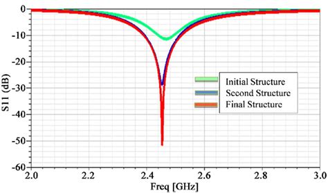 Reflection Coefficient Variation From Initial To Final Structure Download Scientific Diagram
