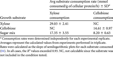 Specific Substrate Utilization Rates Of T Thermohydrosulfuricus Wc1 Download Scientific Diagram
