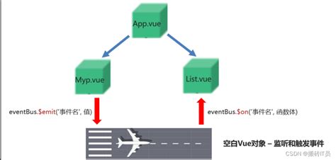 vue跨组件通信 兄弟组件 详细步骤 vue 兄弟组件通信 csdn博客
