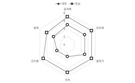 Ppt스킬046 방사형 그래프 네이버 블로그