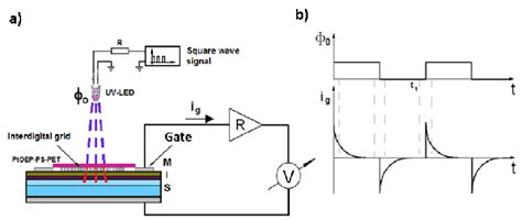 A Experimental Diagram Of Photocurrent Generation In A Mis Device